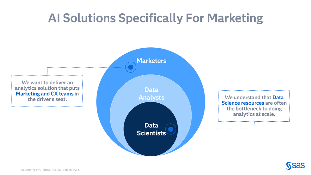 2025 Innovation Themes For Martech Use Cases Intersecting With Data Sc ...