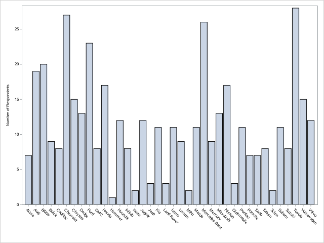 Solved: How to display the bars in alphabetical order? - SAS Support Communities
