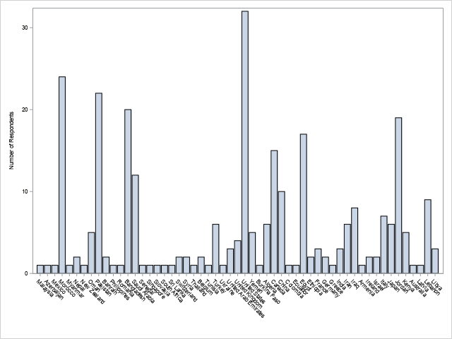 Solved: How to display the bars in alphabetical order? - SAS Support Communities