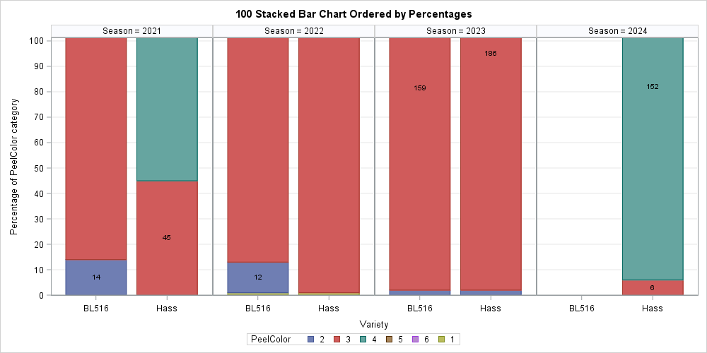 Solved: labeling categories in stacked graph - SAS Support Communities
