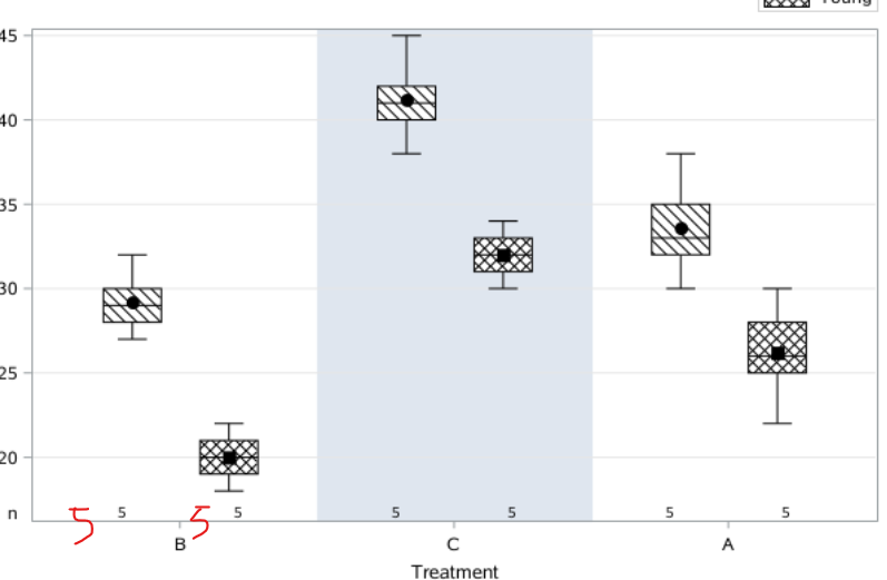 Solved How To Display The Counts In The Discrete Legends For Box Plot In Proc Sas Support