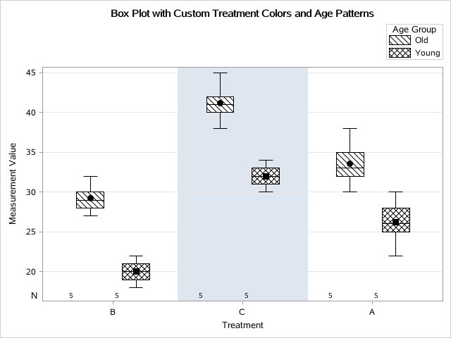 Solved How To Display The Counts In The Discrete Legends For Box Plot In Proc Sas Support