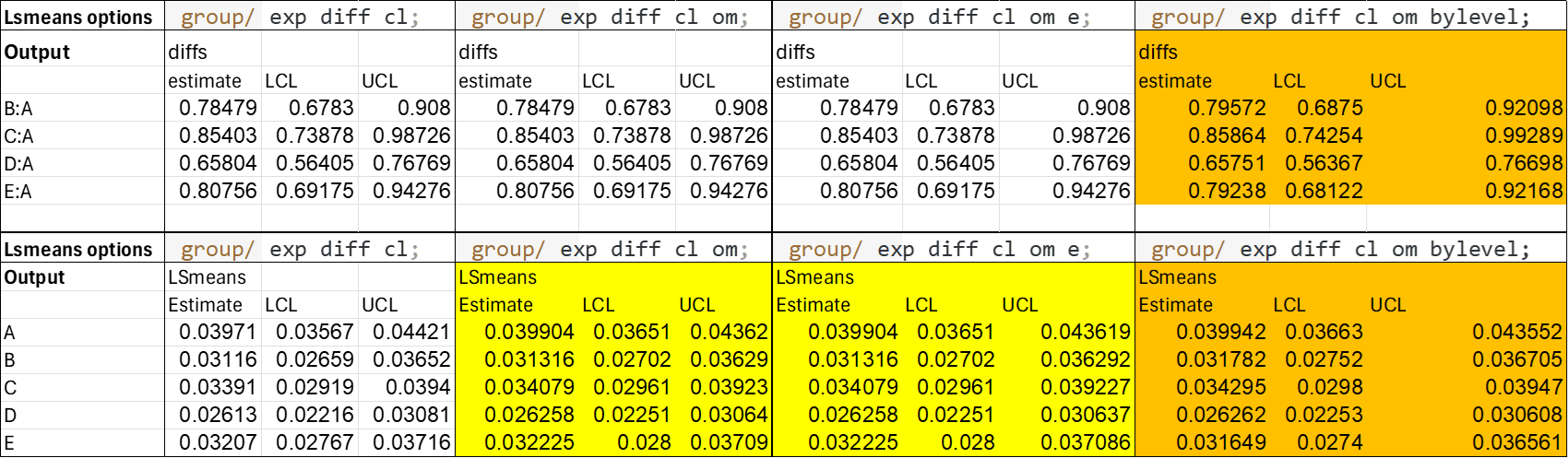 Solved: Proc Genmod question: om option not changing estimates... - SAS ...