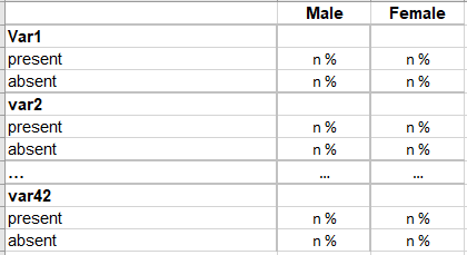 Solved: proc tabulate doesn't mach proc freq with a lot of variables - SAS Support Communities