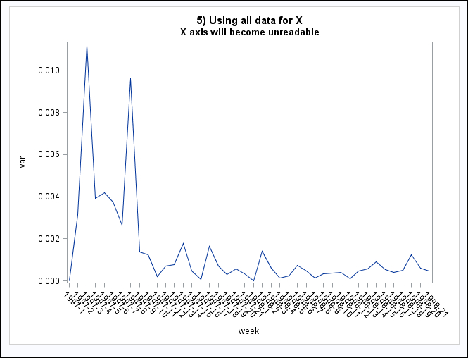 Solved Plotting With A Special X Variable Sas Support Communities