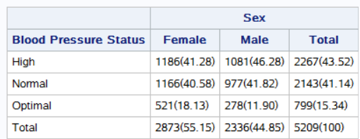 How do I add brackets in my column frequency and percentage when using ...