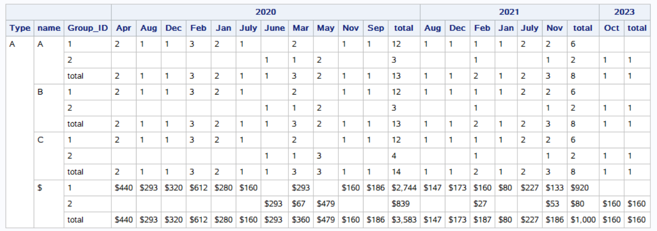 Solved: Adding Distinct Totals to Proc Tabulate - SAS Support Communities