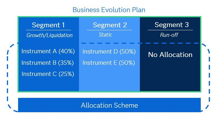 How to create Allocation Schemes in SAS Asset and Liability Management ...