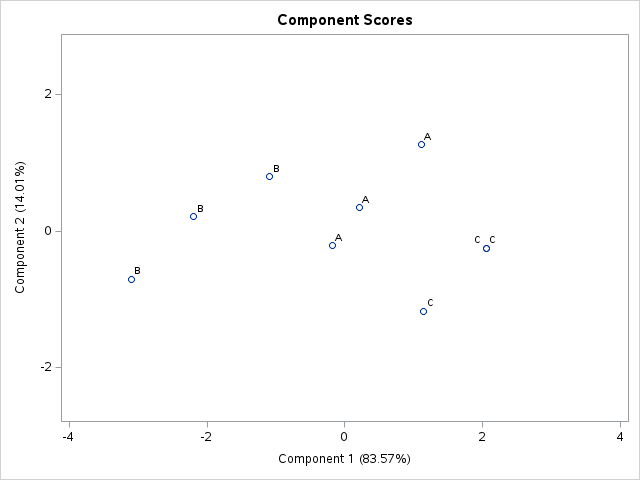 Help with graph PCA scatter and vector biplot - SAS Support Communities