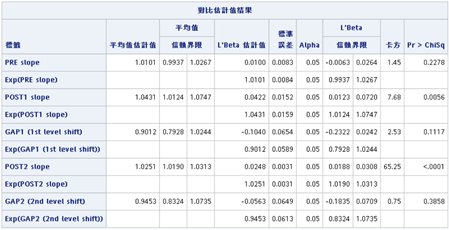 Solved: Help with Interrupted time series analysis: Code Optimization and Grap... - SAS Support ...
