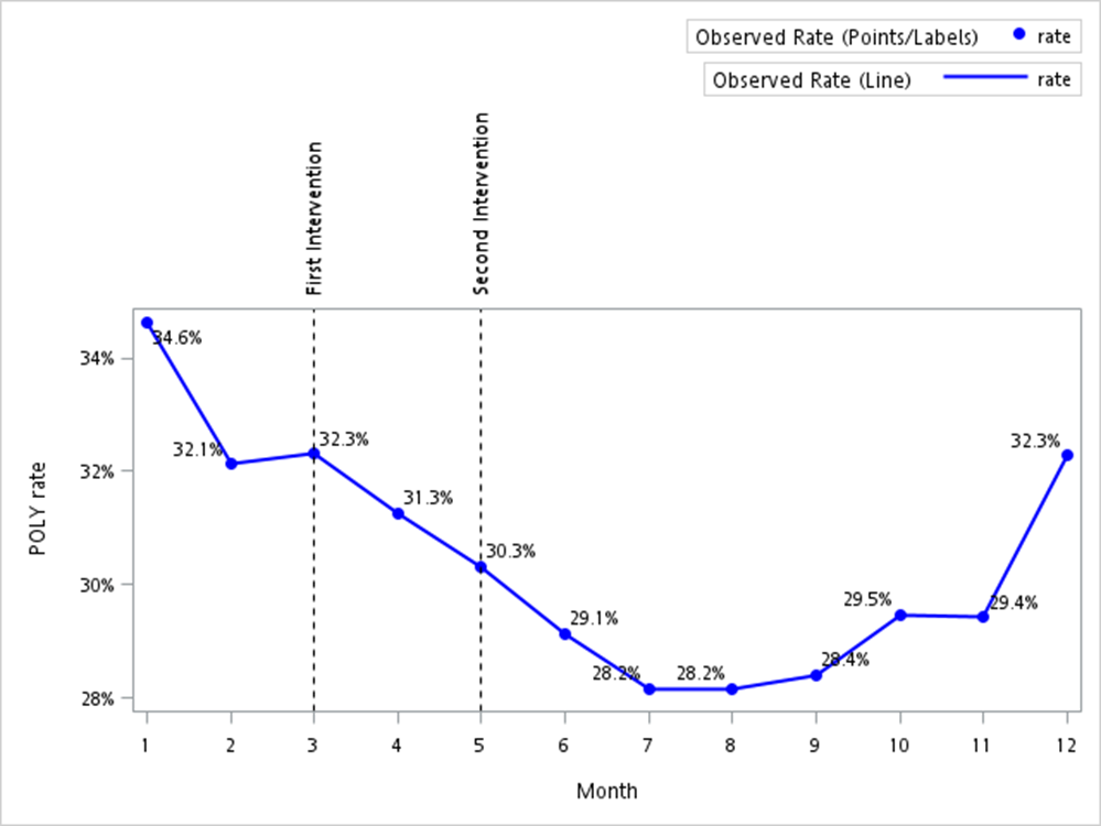 Solved: Help with Interrupted time series analysis: Code Optimization and Grap... - SAS Support ...