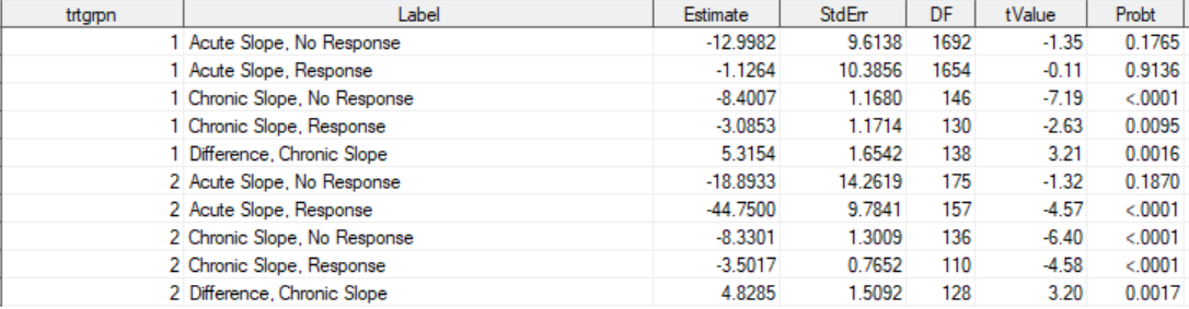 PROX MIXED Random Solution Drastically Changing Fixed Effects Estimati ...