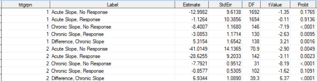 PROX MIXED Random Solution Drastically Changing Fixed Effects Estimati... - SAS Support Communities