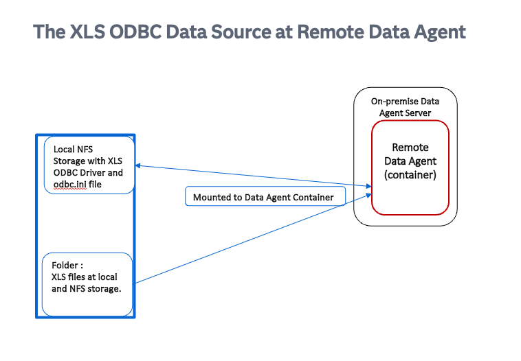 Configuring XLS ODBC Data Source at Remote Data Agent (Cloud Data Exchange)