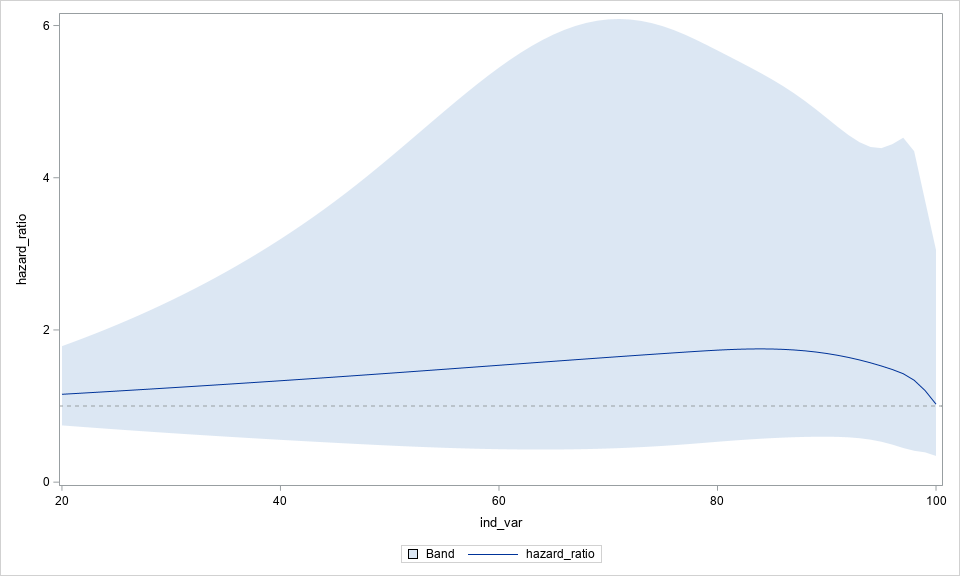 How to create a Cubic Spline Curve in survival analyse? - SAS Support Communities
