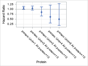Solved: How to Plot Spline Curve Using a Reference Value in PROC PHREG? - SAS Support Communities