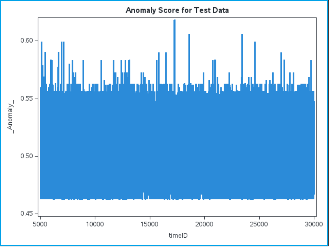 Detecting Point Anomalies in Time Series Data using the Isolation Forest