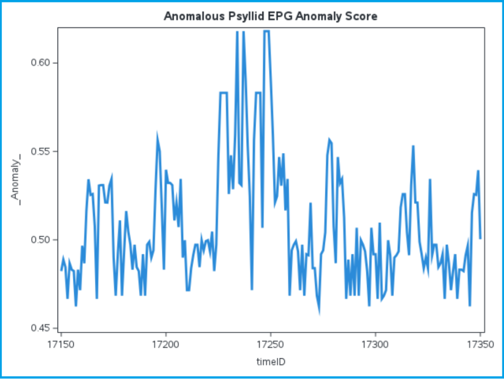 Detecting Point Anomalies in Time Series Data using the Isolation Forest