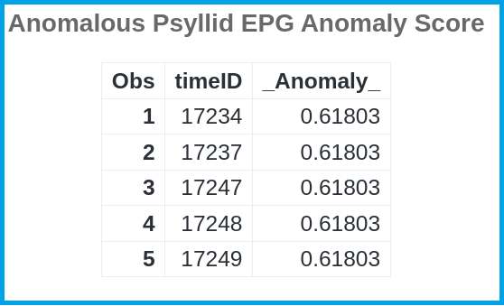 Detecting Point Anomalies in Time Series Data using the Isolation Forest