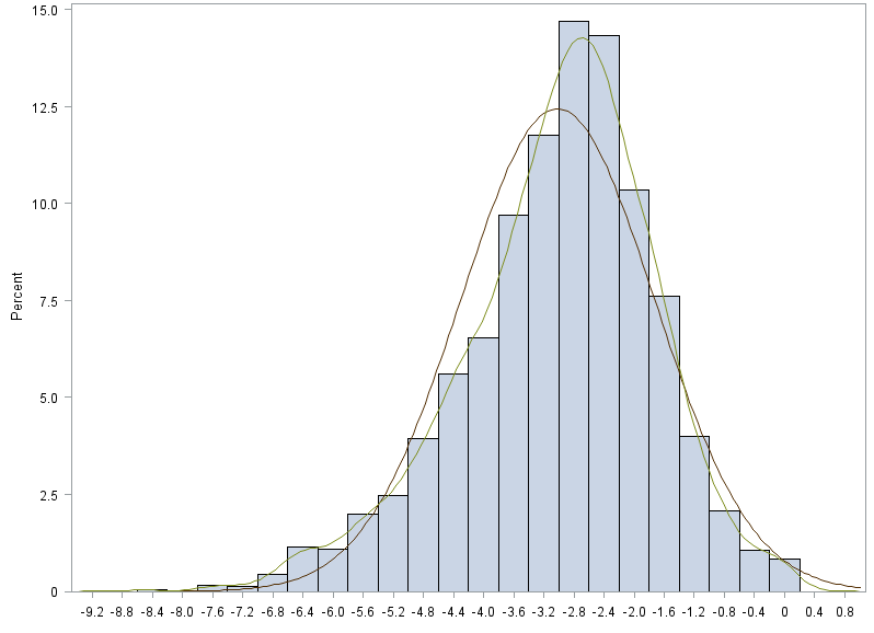 Calculating mean + sd on non-normal data - SAS Support Communities