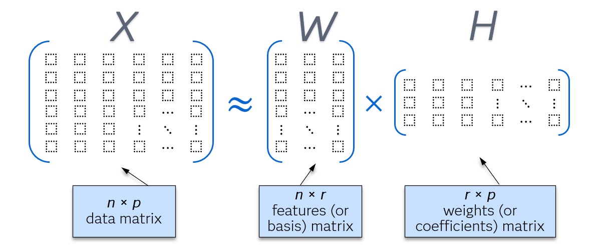 Non-negative Matrix Factorization (Part 1): Understanding Its ...
