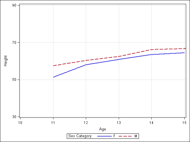 Solved: Proc SGPLOT - SAS Support Communities