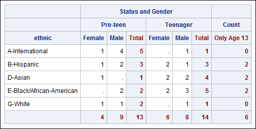 Proc Report Two Even Across Fields With Information From Two Diffe Sas Support Communities