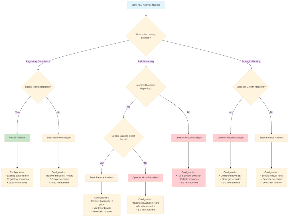 Smart analysis configuration: Choosing the right settings for faster ALM calculations