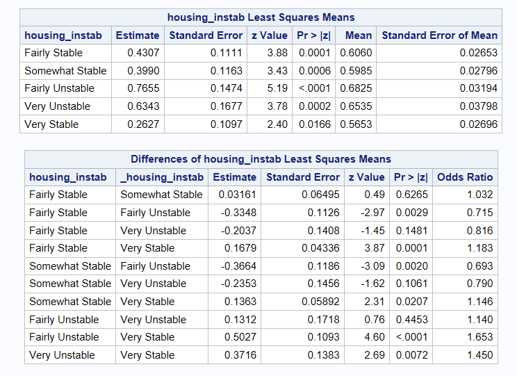 Interpreting LSMEANS in PROC LOGISTIC - SAS Support Communities