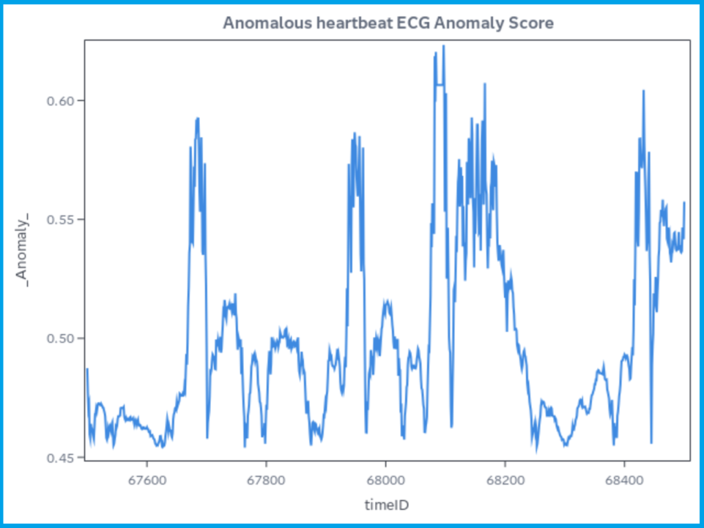 Comparing Anomaly Detection Algorithms for Detecting Challenging ...