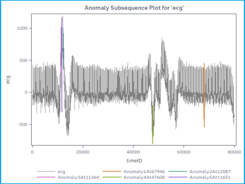 Comparing Anomaly Detection Algorithms for Detecting Challenging ...