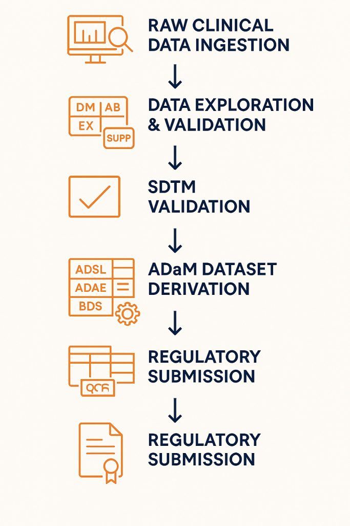 So you want to be a Clinical Trials Programmer……
