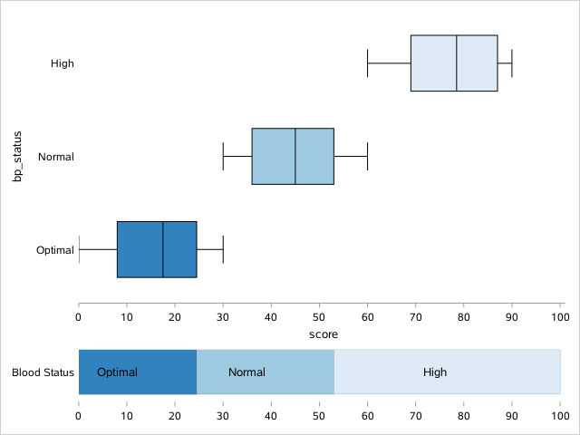 Solved: PROC SGPLOT: How to customize boxplot legends - SAS Support Communities