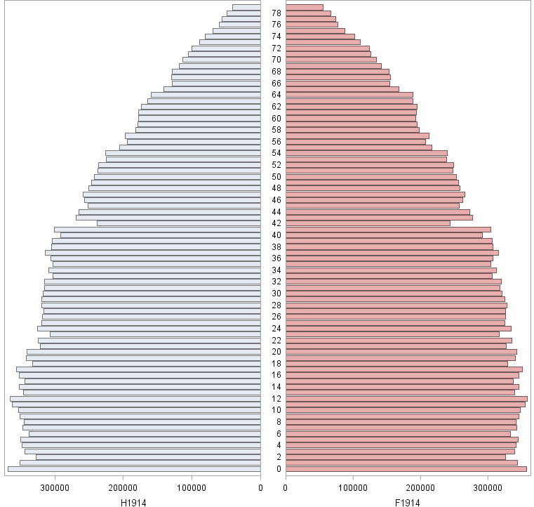 comparability of population pyramids - SAS Support Communities