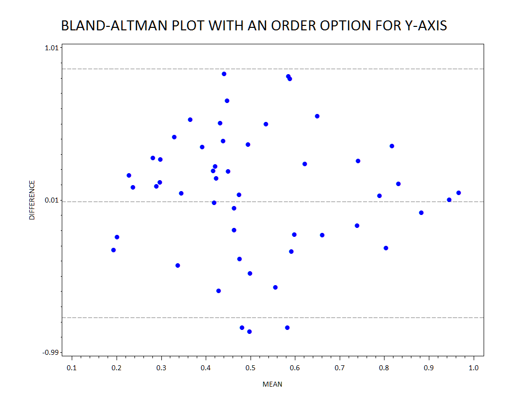Solved: example of creating Bland-altman plots - SAS Support Communities