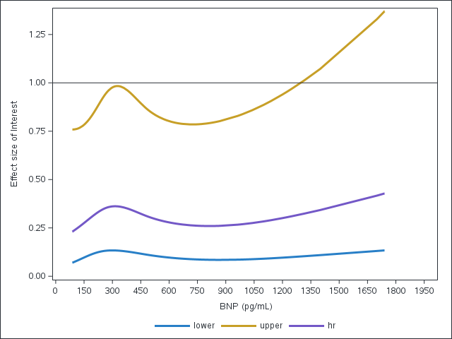 Solved: How to Plot Spline Curve Using a Reference Value in PROC PHREG ...