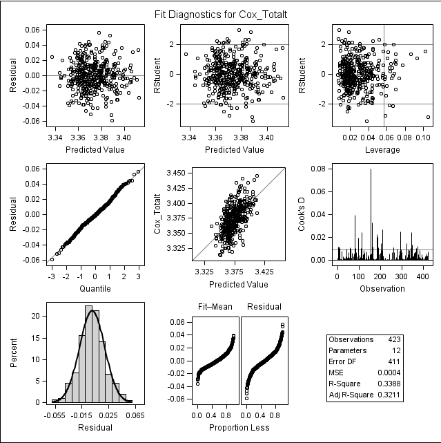 Solved: Interpret SAS "fit diagnostics for the response" graphs in ...
