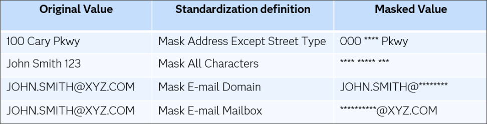 Protecting PII with the Mask Data Step