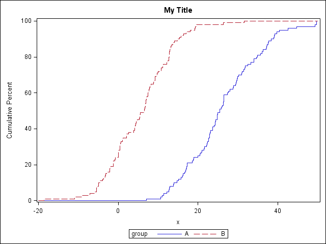 Need help proc univariate cdfplot overlay title - SAS Support Communities