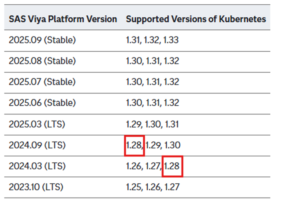 Should I update Viya first or upgrade Kubernetes first to remain ...
