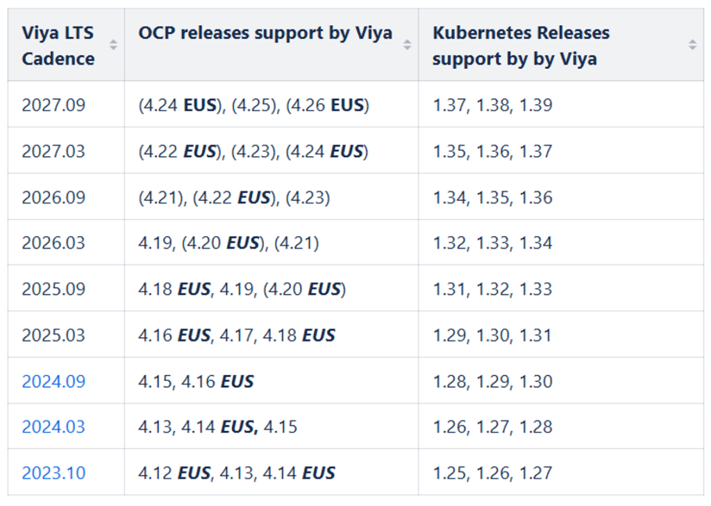 Should I update Viya first or upgrade Kubernetes first to remain ...