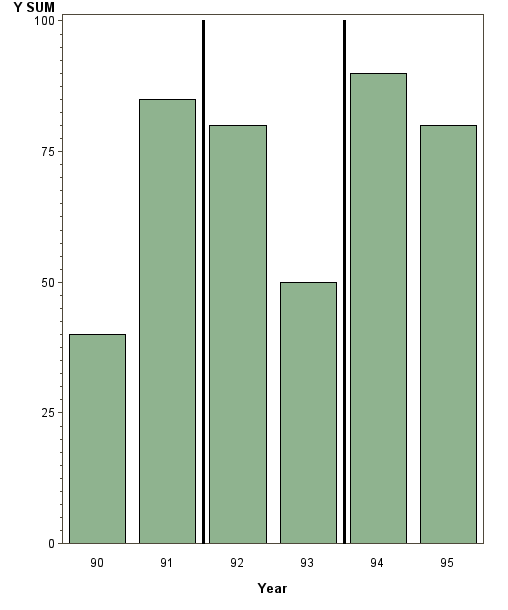 Solved: Vertical reference lines on proc gchart - SAS Support Communities