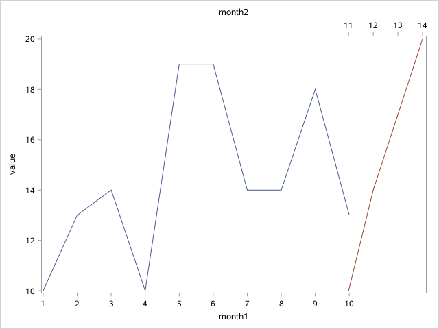 PROC SGPLOT axis break with different distribution/scale before and af ...