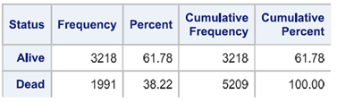 Statistical Procedures in SAS: The Not Scary Overview Part 3