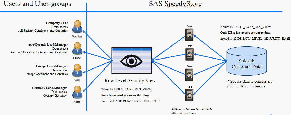 Implementing Row Level Security in SAS SpeedyStore - SAS Support ...