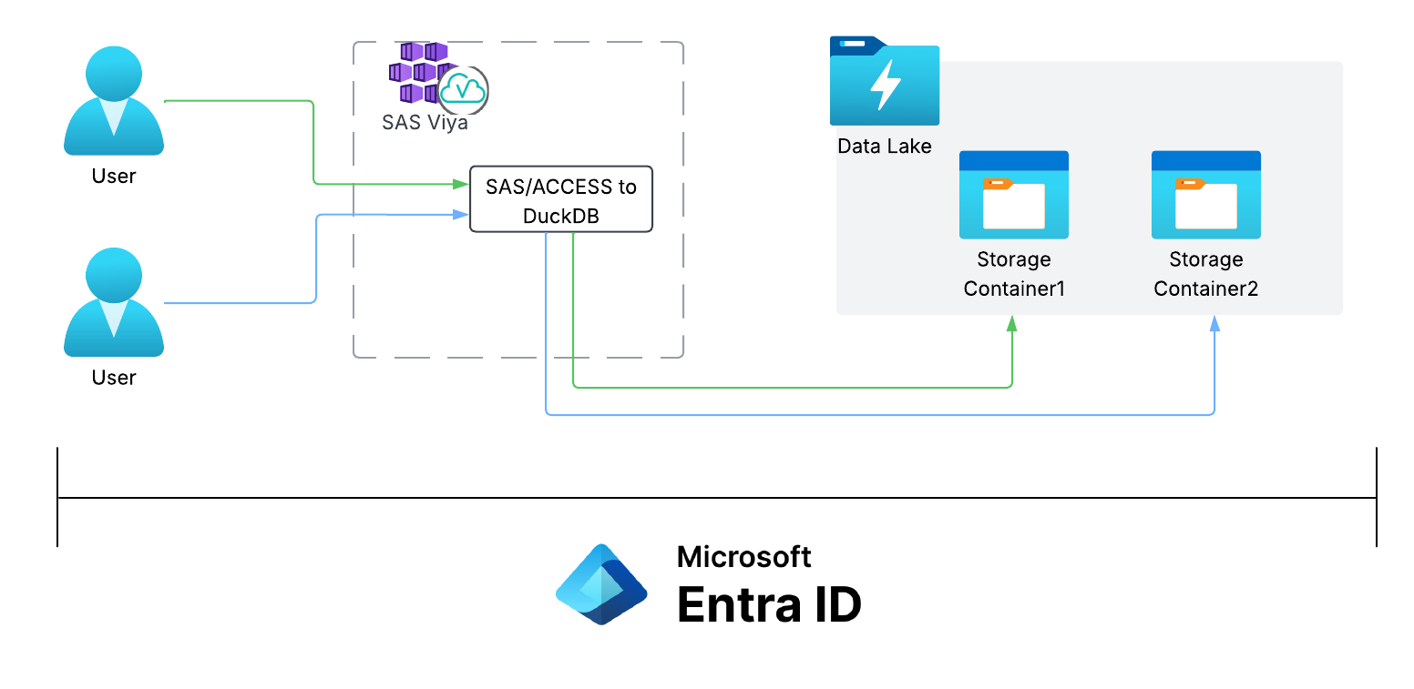 Overview: Secure and Scalable Storage Access to Object Storage using D ...