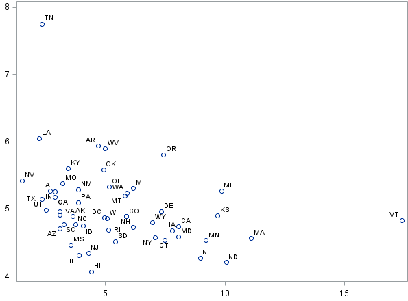 Solved: proc sgplot, how to make the markers on a scatter plot the data ...