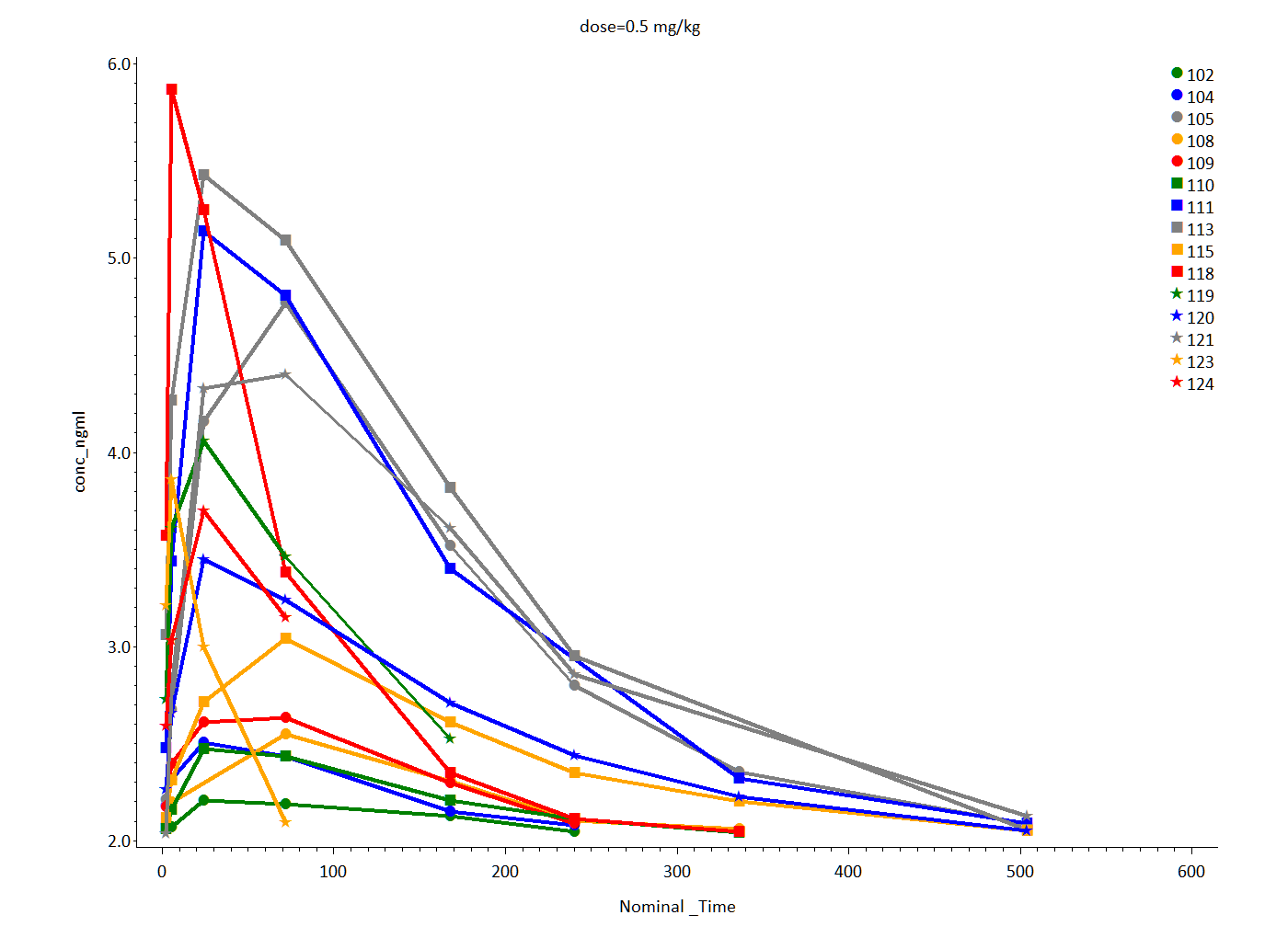 Proc Gplot line type option in symbol - SAS Support Communities
