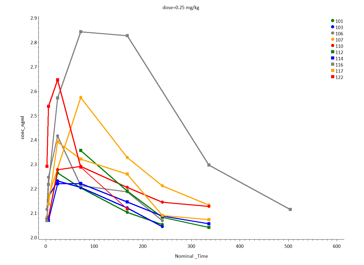 Proc Gplot line type option in symbol - SAS Support Communities