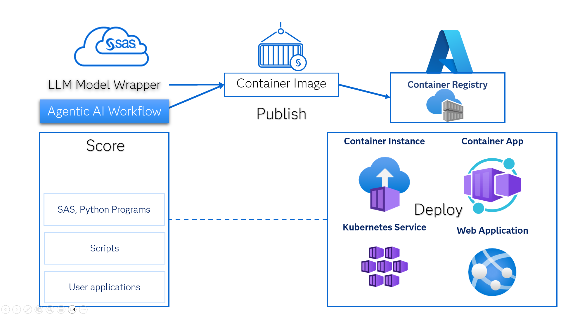 SAS Agentic AI – Deploy and Score a SAS Agent on Kubernetes